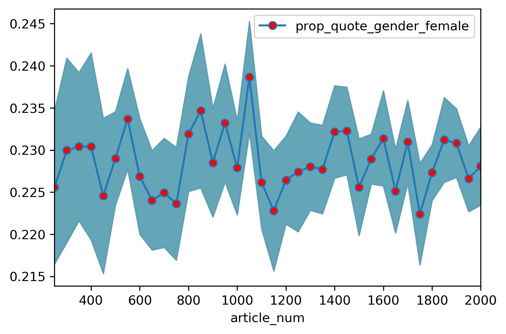 Could Quoting Data Patterns Help in Identifying Journalistic Behavior ...